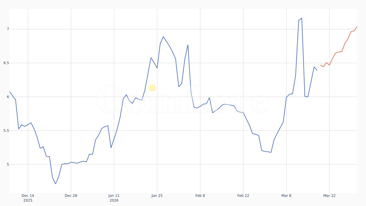 Predicción del precio a corto plazo de Decentralized Social