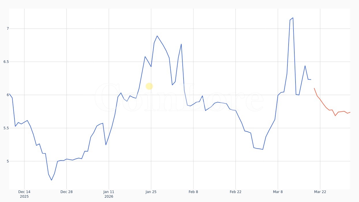 Decentralized Social краткосрочный прогноз курса