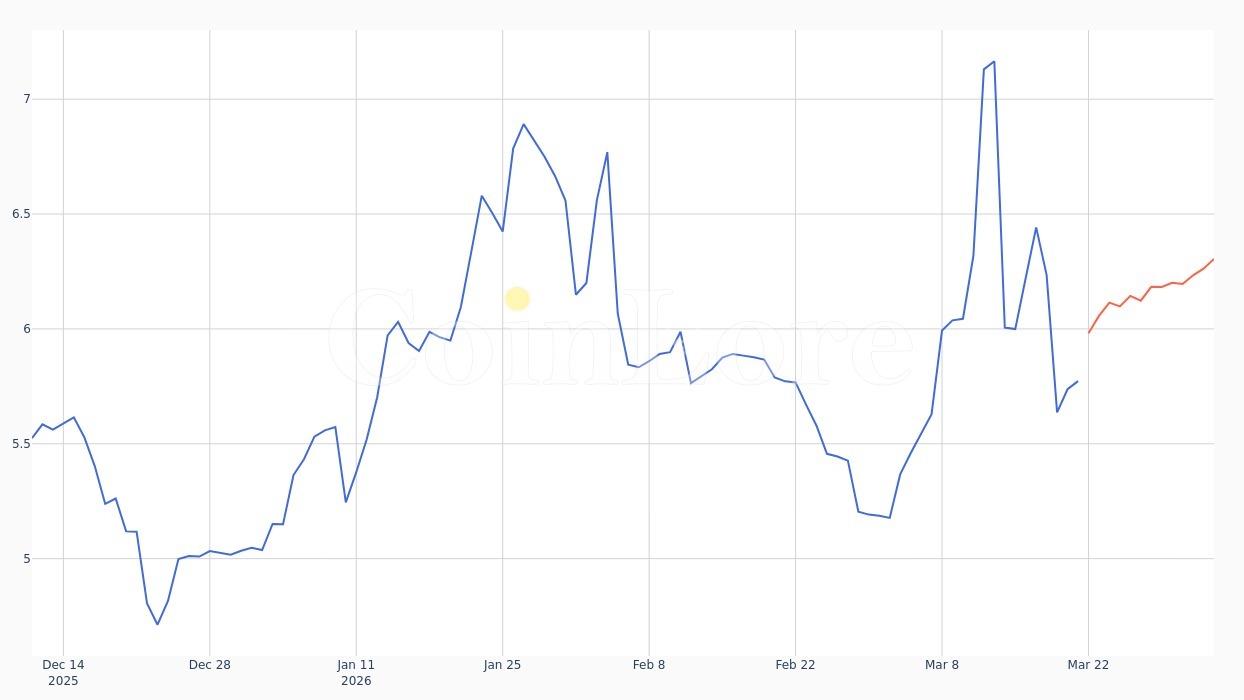 Decentralized Social краткосрочный прогноз курса