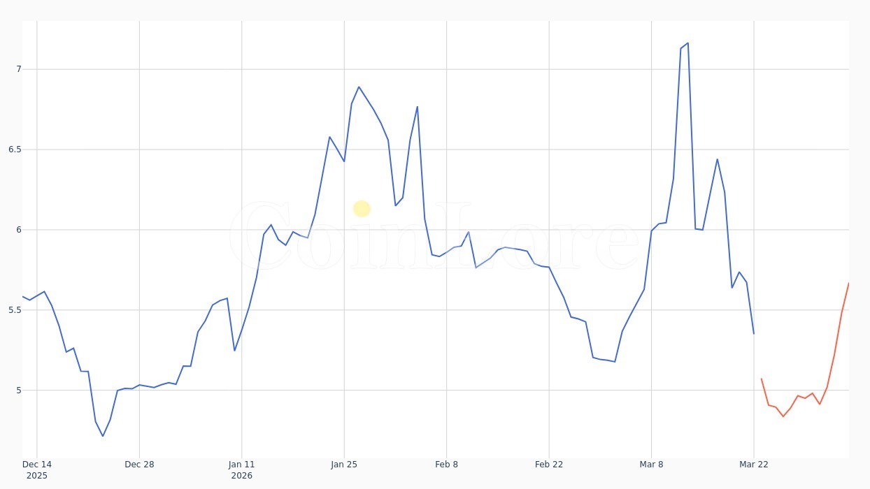 Decentralized Social краткосрочный прогноз курса