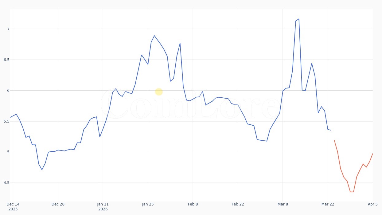 Decentralized Social краткосрочный прогноз курса