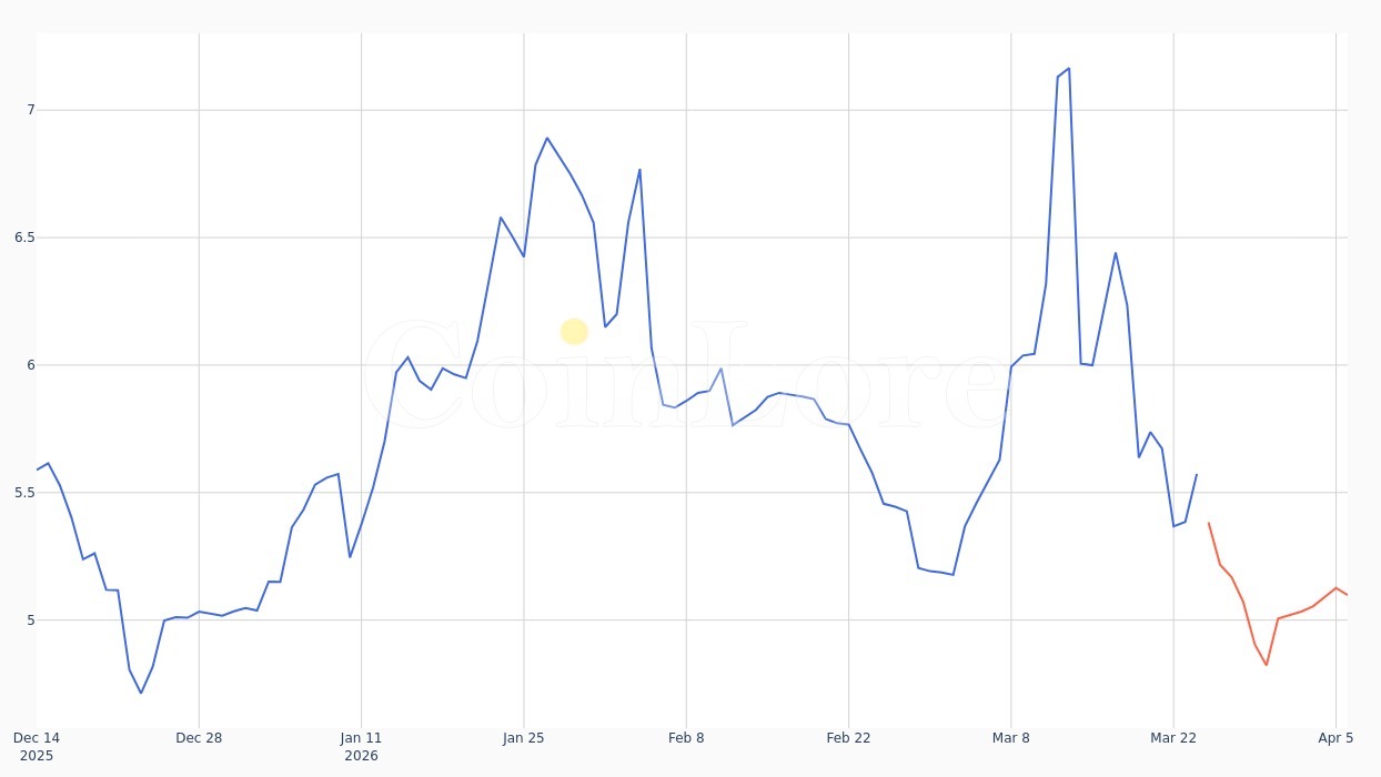 Decentralized Social краткосрочный прогноз курса