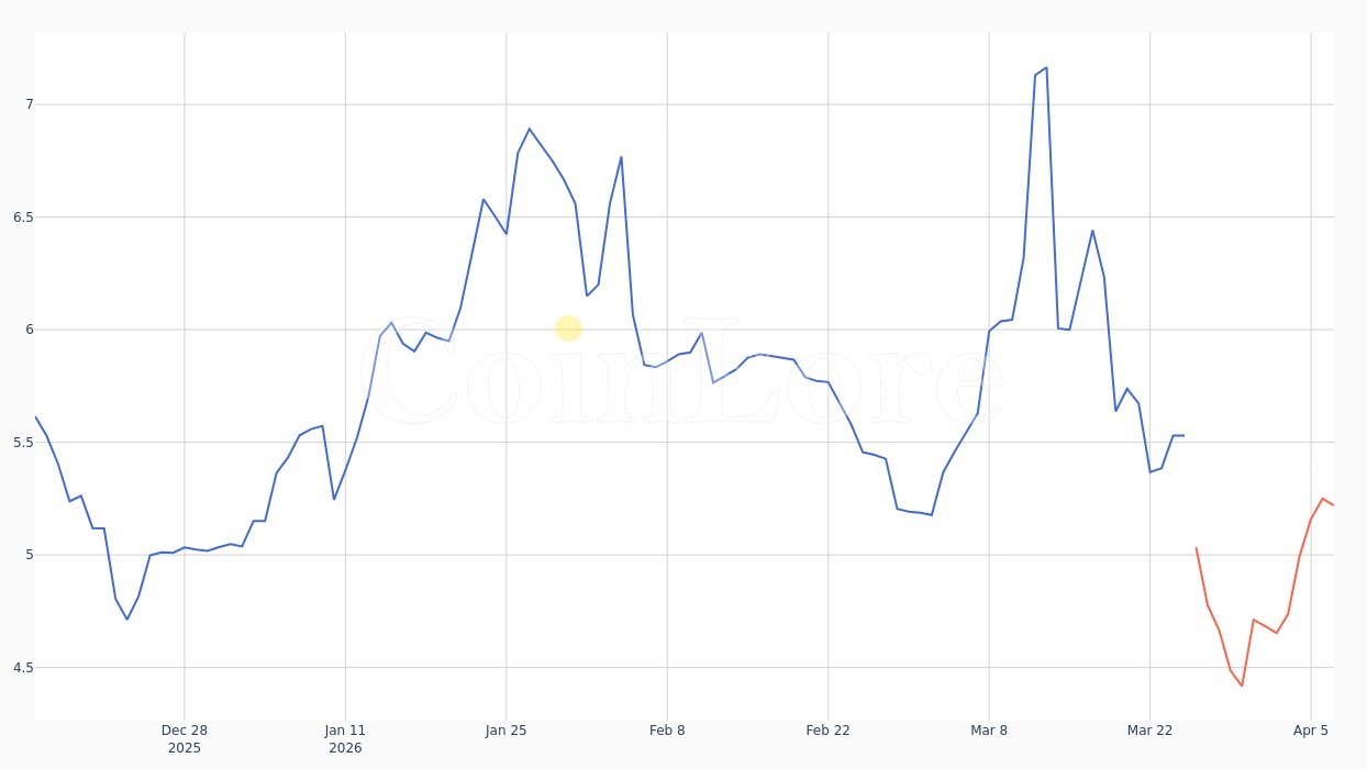 Predicción del precio a corto plazo de Decentralized Social