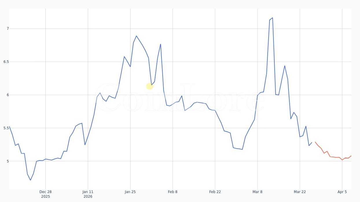 Decentralized Social краткосрочный прогноз курса