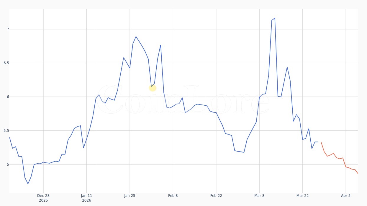 Decentralized Social краткосрочный прогноз курса
