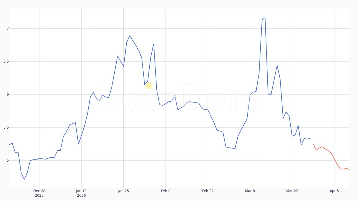 Decentralized Social краткосрочный прогноз курса
