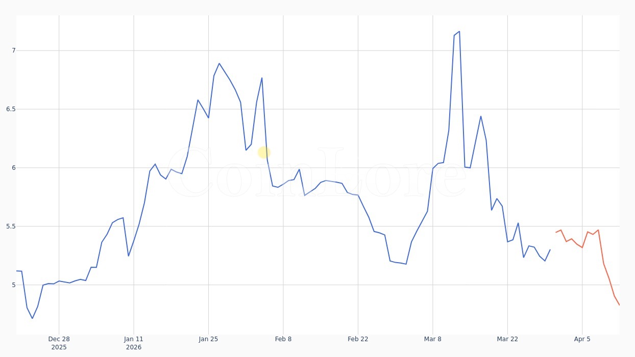 Decentralized Social краткосрочный прогноз курса