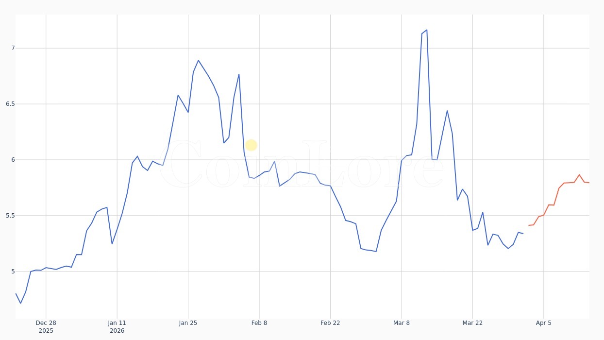 Predicción del precio a corto plazo de Decentralized Social