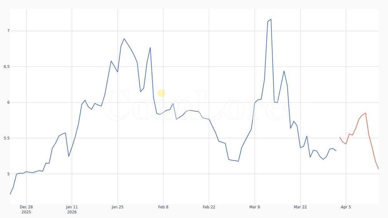 Decentralized Social краткосрочный прогноз курса
