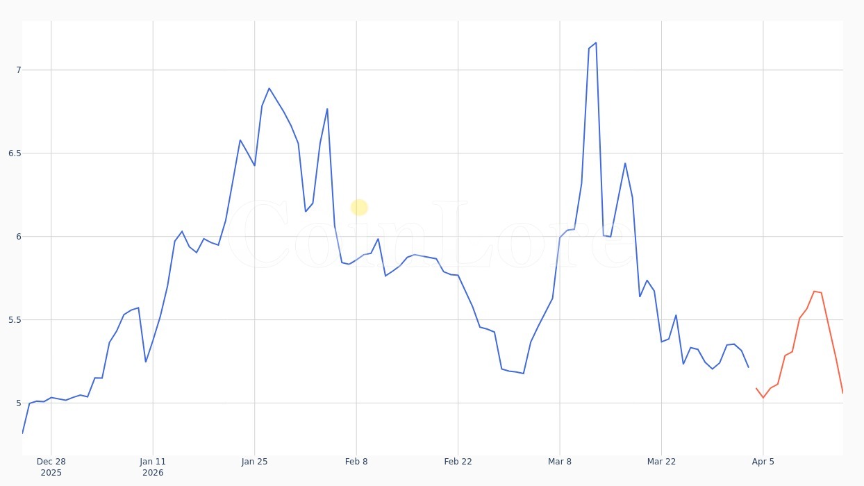 Decentralized Social краткосрочный прогноз курса