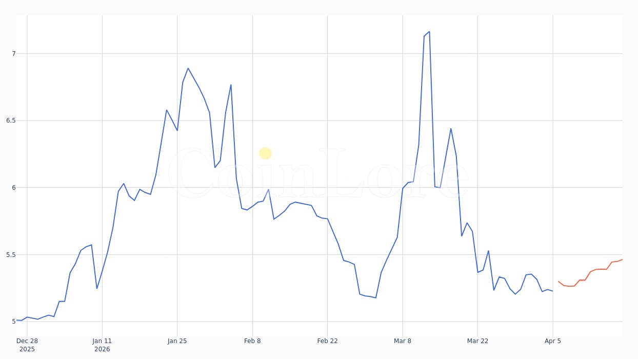 Decentralized Social краткосрочный прогноз курса