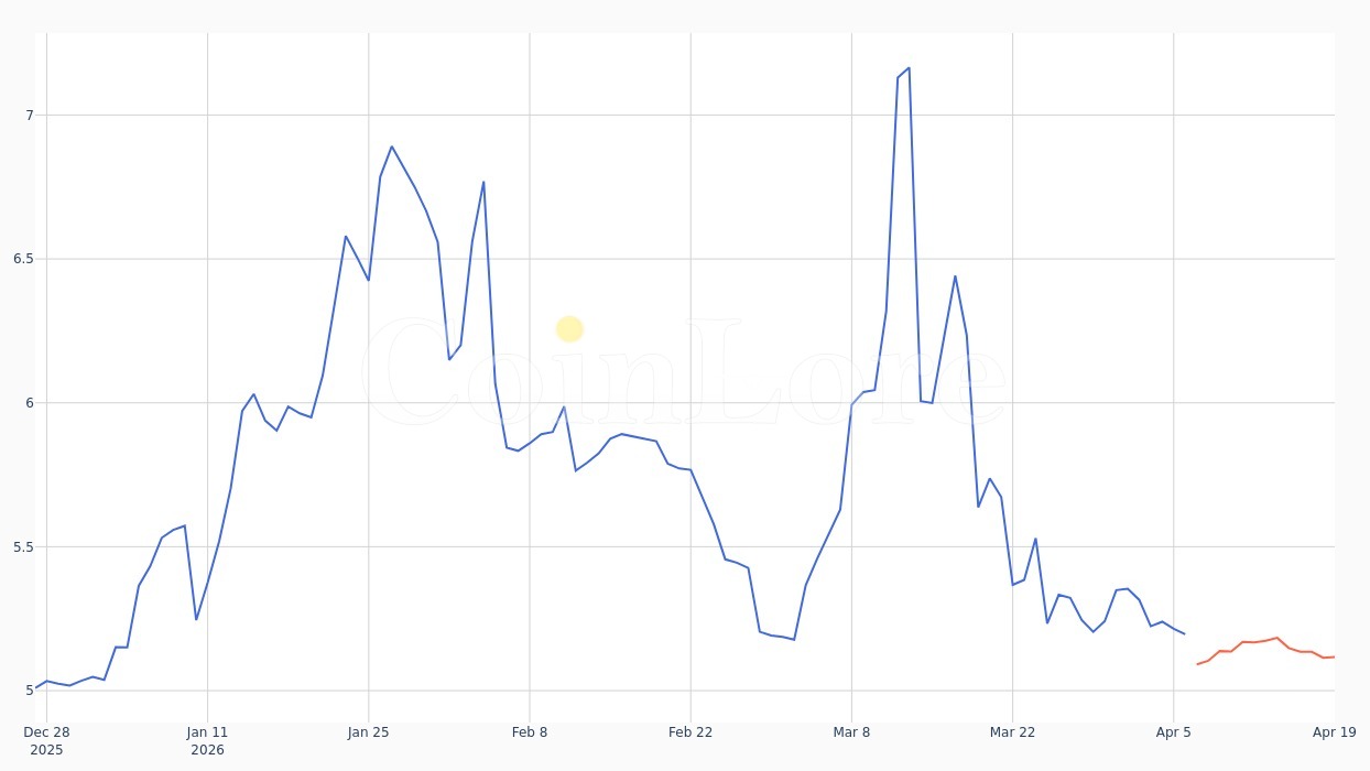 Decentralized Social краткосрочный прогноз курса