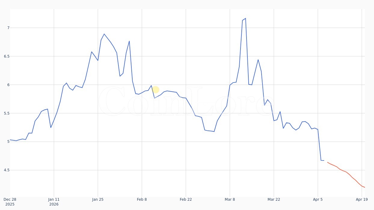 Decentralized Social краткосрочный прогноз курса