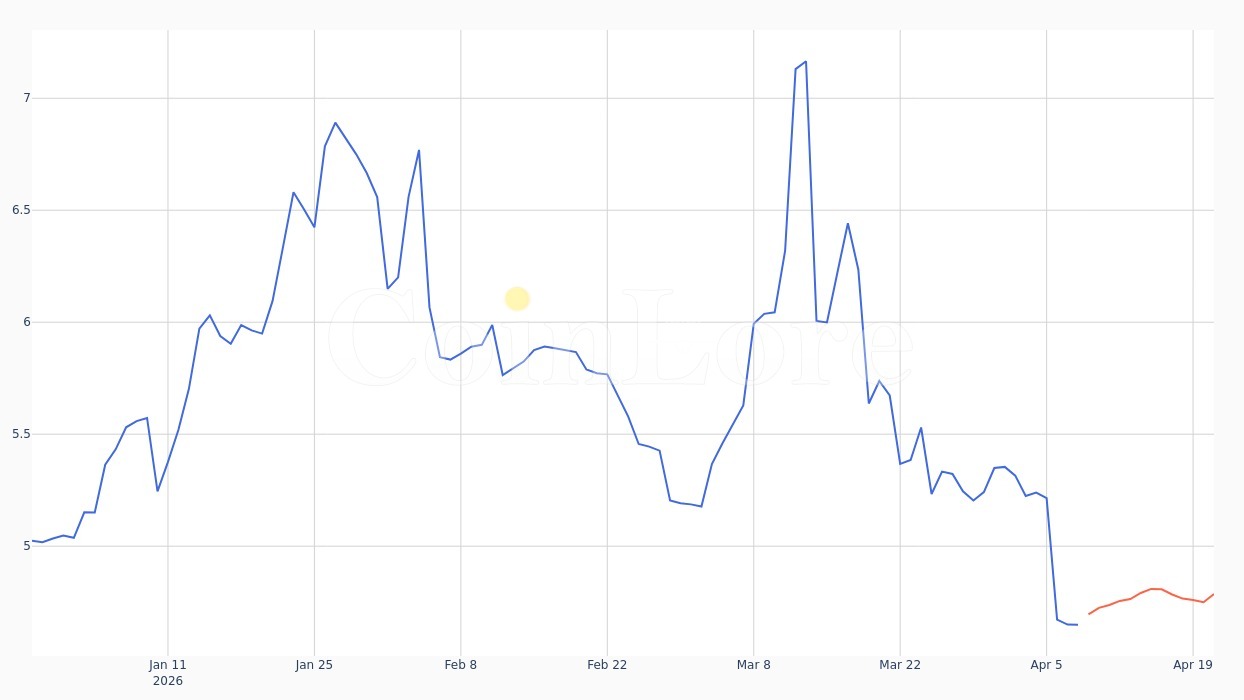 Decentralized Social краткосрочный прогноз курса