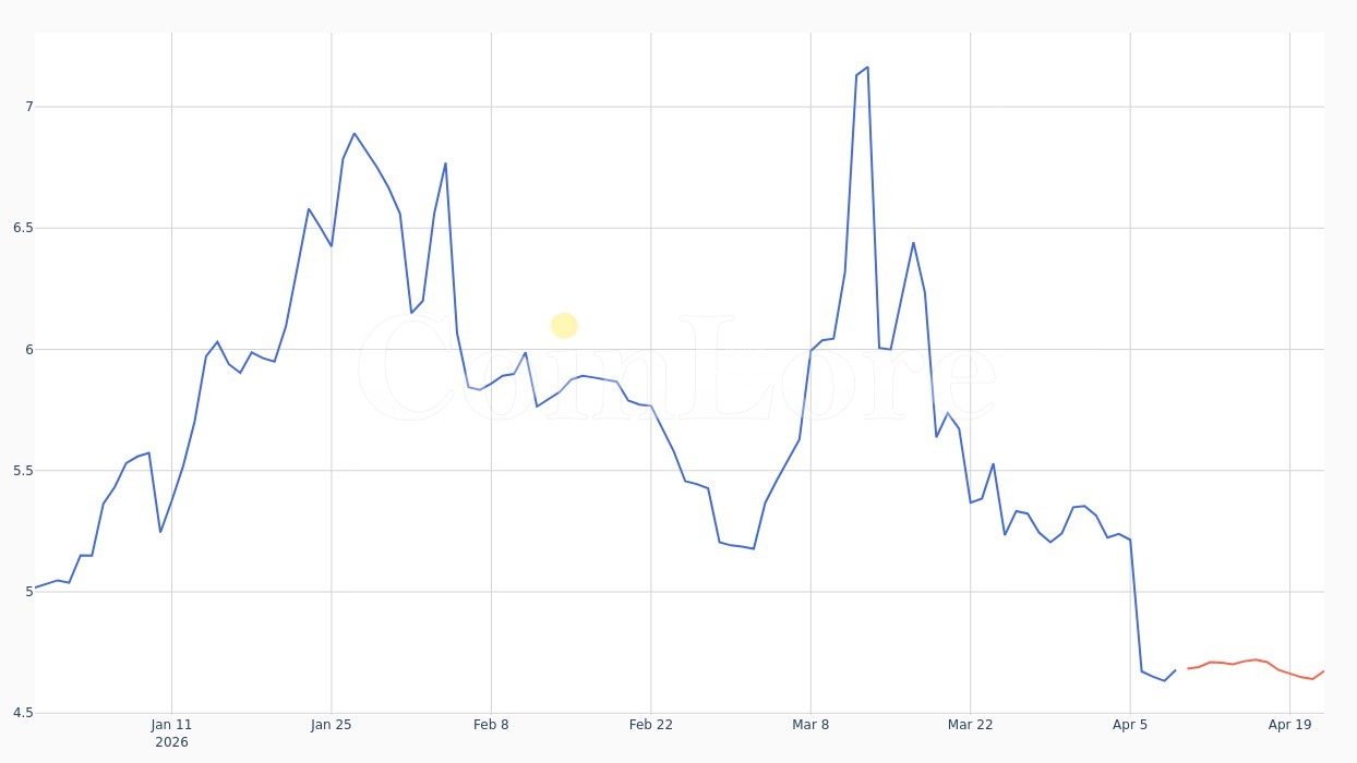 Decentralized Social краткосрочный прогноз курса