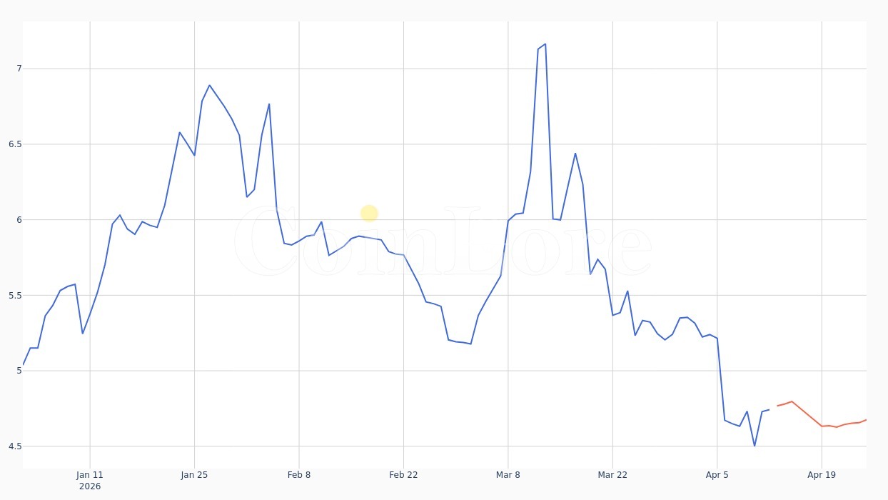 Decentralized Social краткосрочный прогноз курса