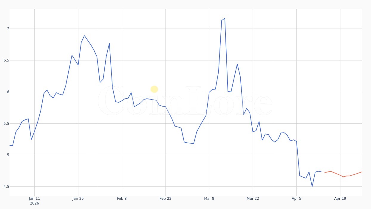 Decentralized Social краткосрочный прогноз курса