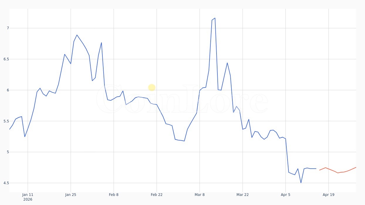Predicción del precio a corto plazo de Decentralized Social
