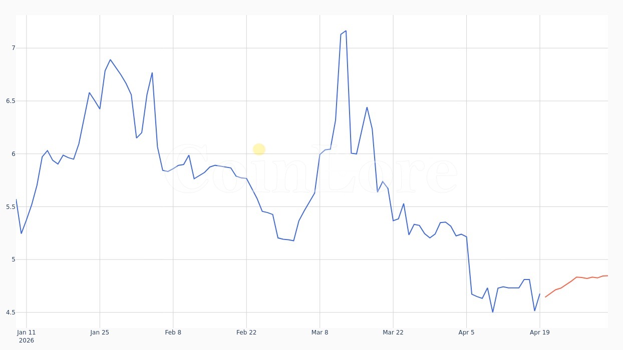 Decentralized Social краткосрочный прогноз курса