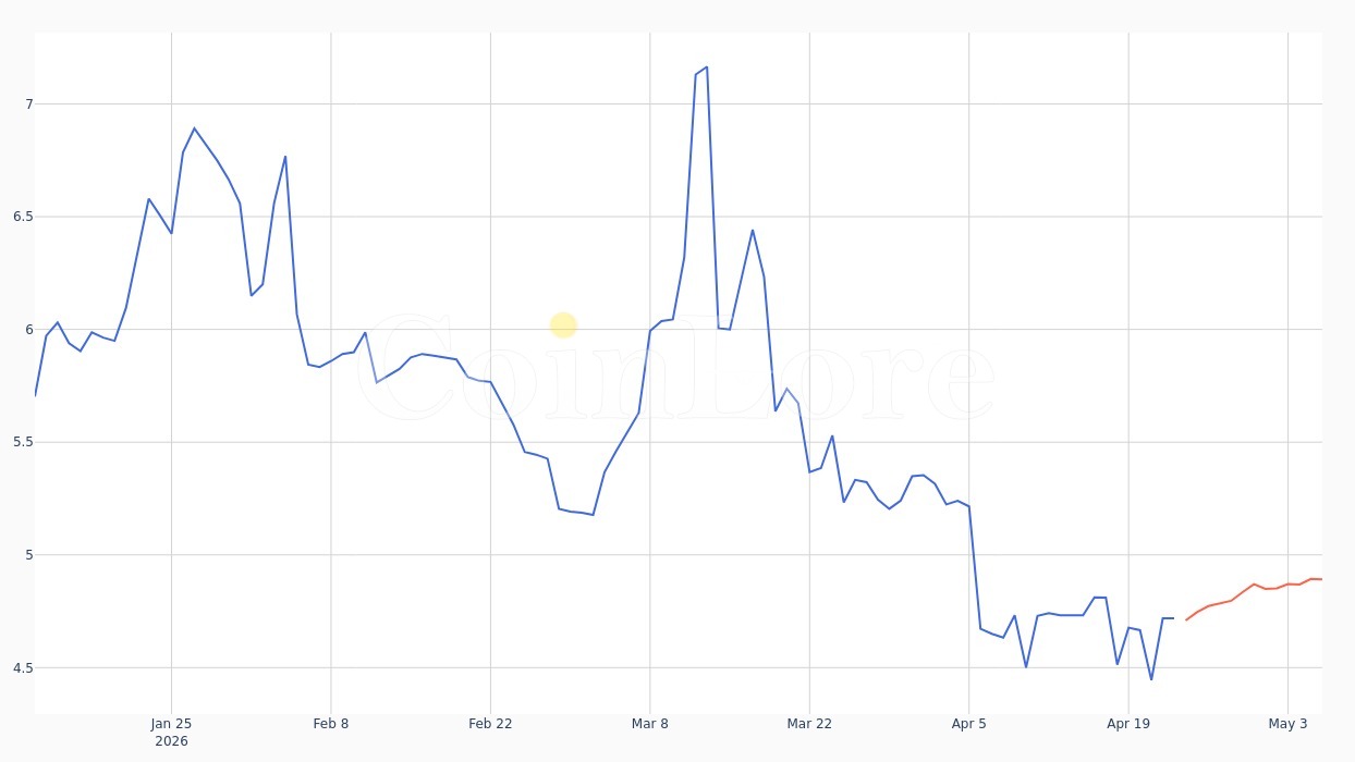 Decentralized Social краткосрочный прогноз курса