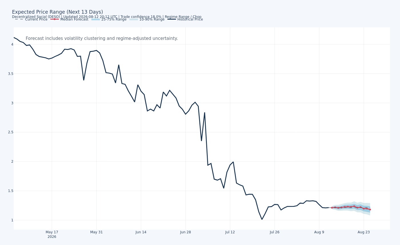 Decentralized Social price forecast next 13 days with confidence range and prediction bands