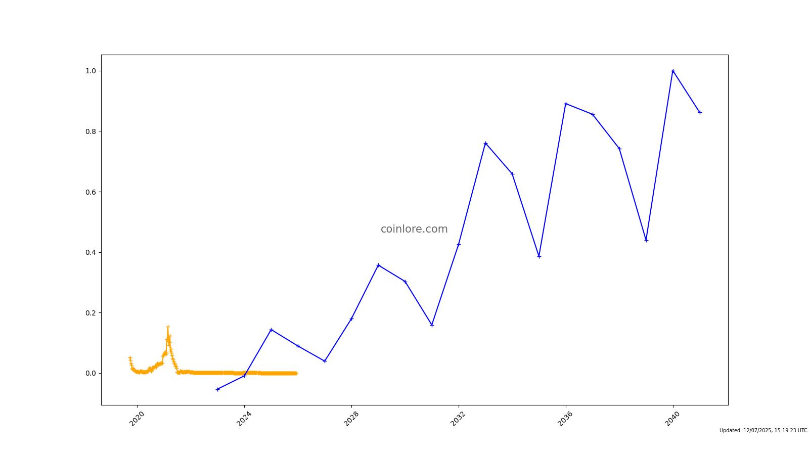 Decentralized Vulnerability Platform price prediction long-term