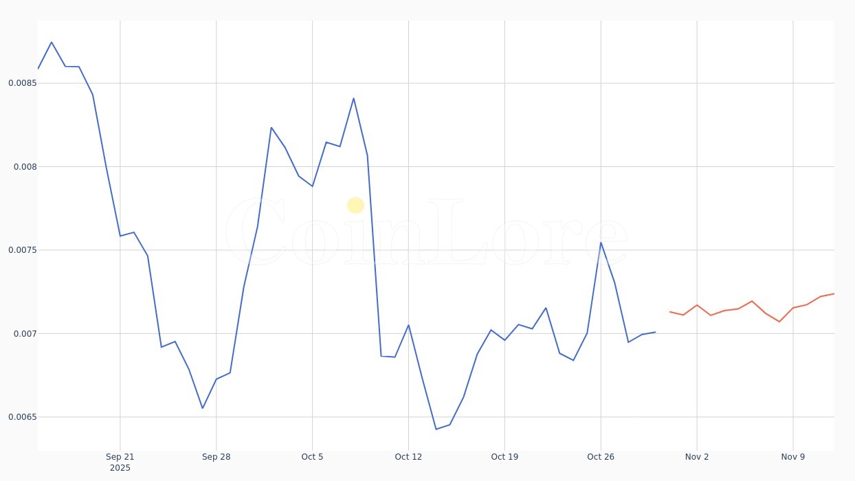 Decentrawood kurzfristige Kurs prognose