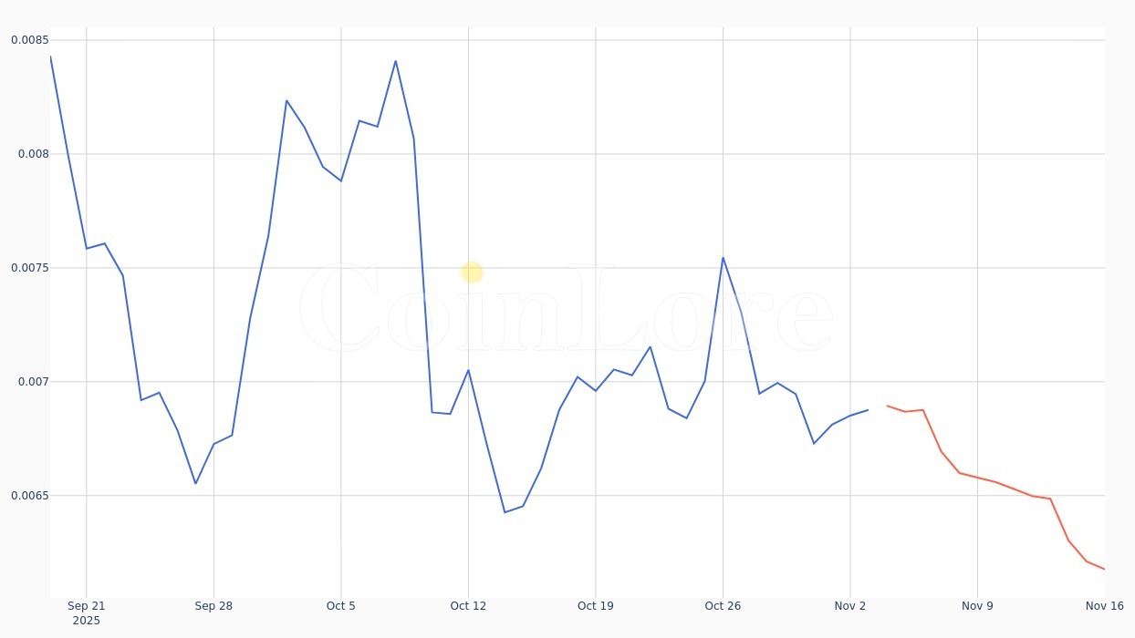 Decentrawood short-term price prediction