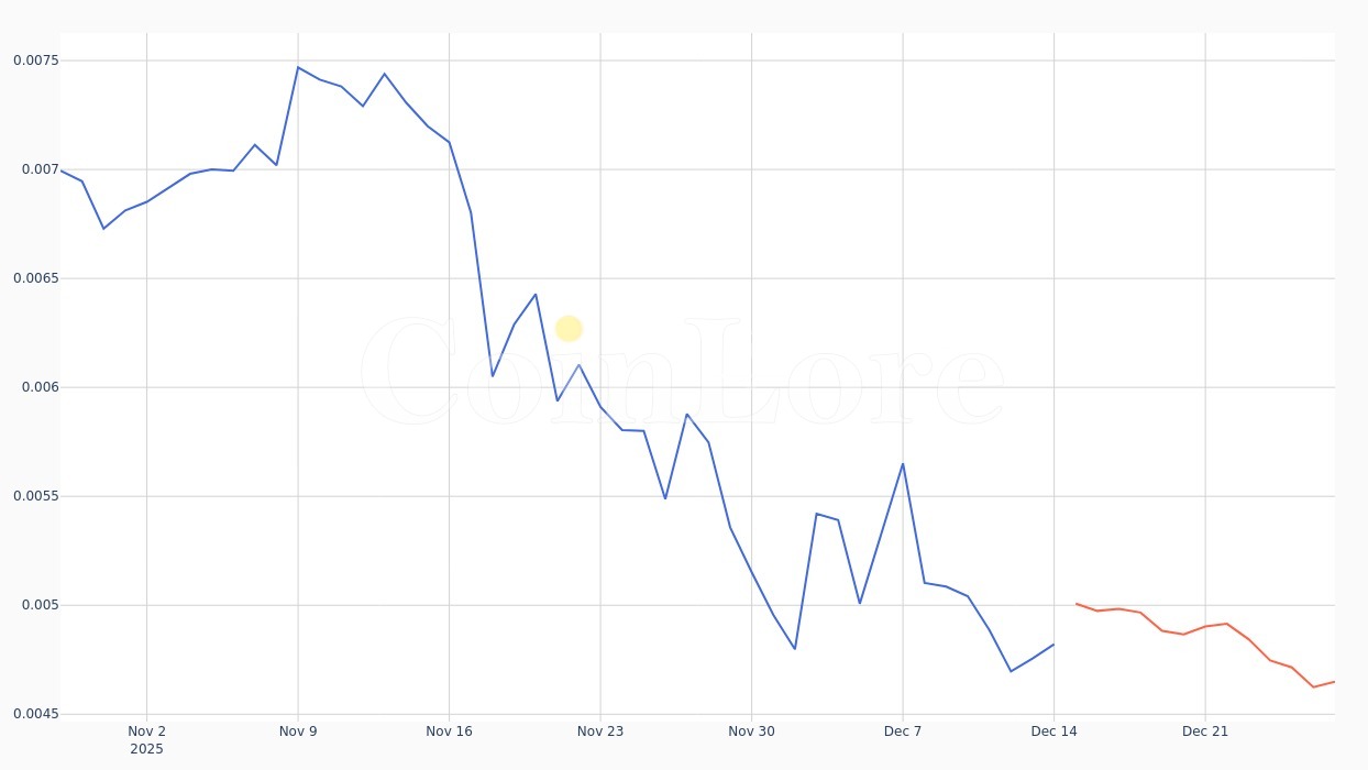 Decentrawood kurzfristige Kurs prognose