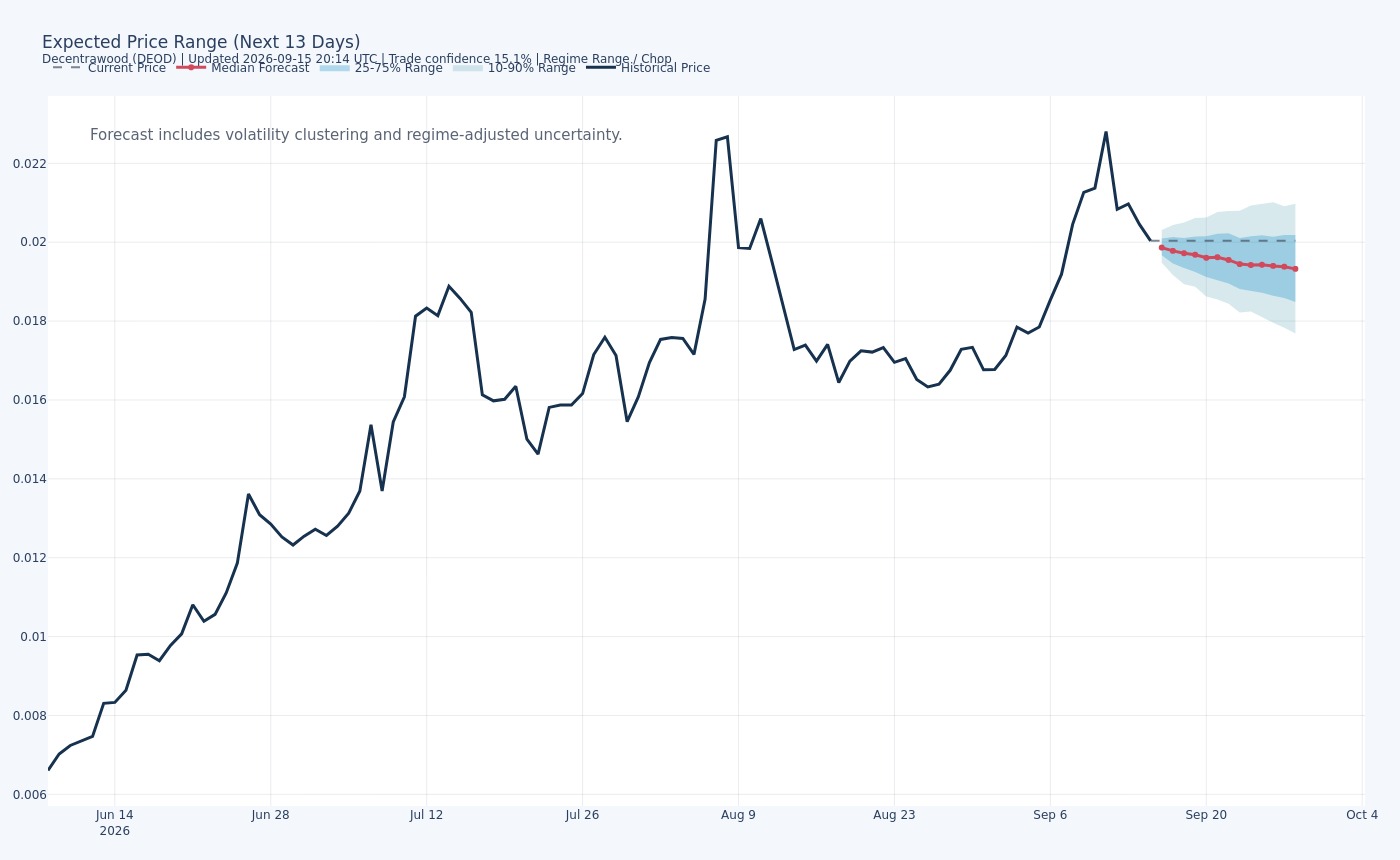 Decentrawood price forecast next 13 days with confidence range and prediction bands