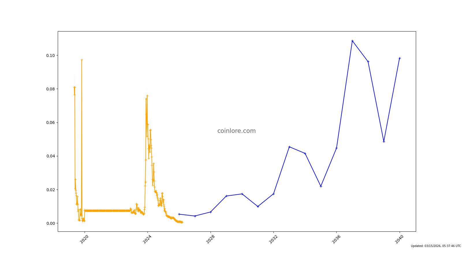 Predicción del precio de Decimated a largo plazo