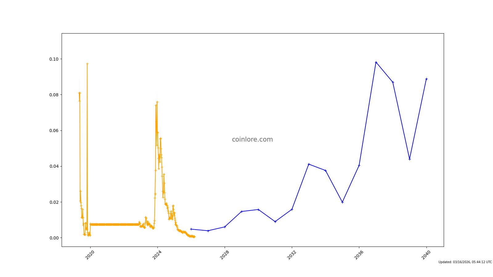 Decimated долгосрочные прогноз курса
