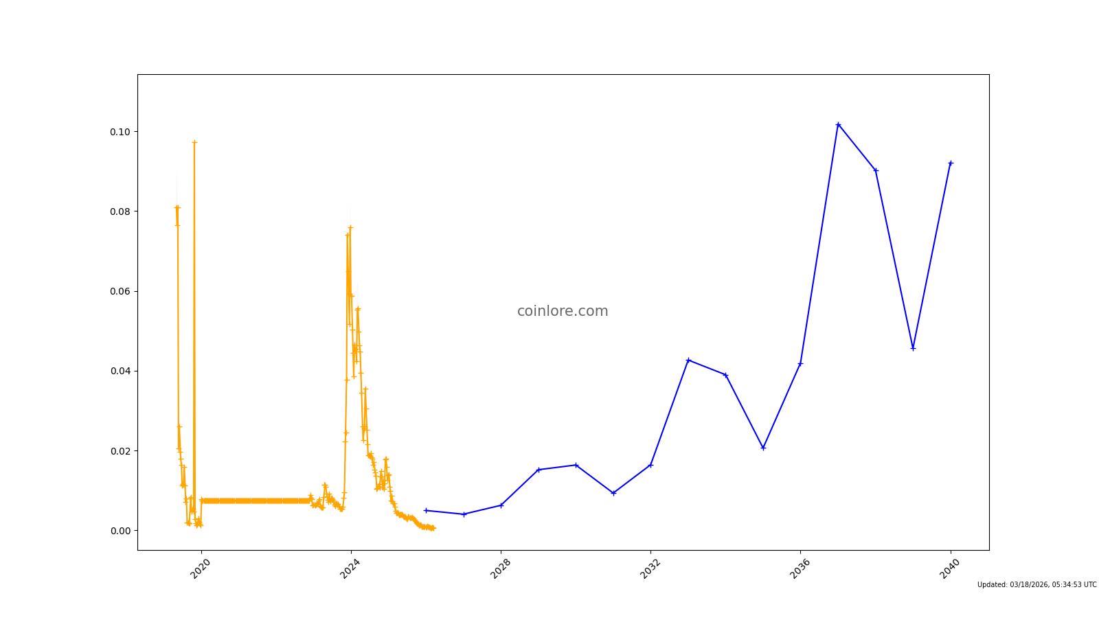 Decimated uzun vadeli fiyat tahmini