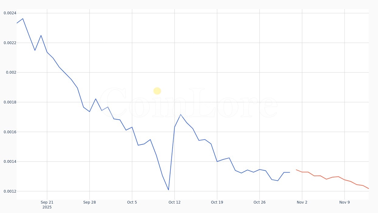 Predicción del precio a corto plazo de Decimated