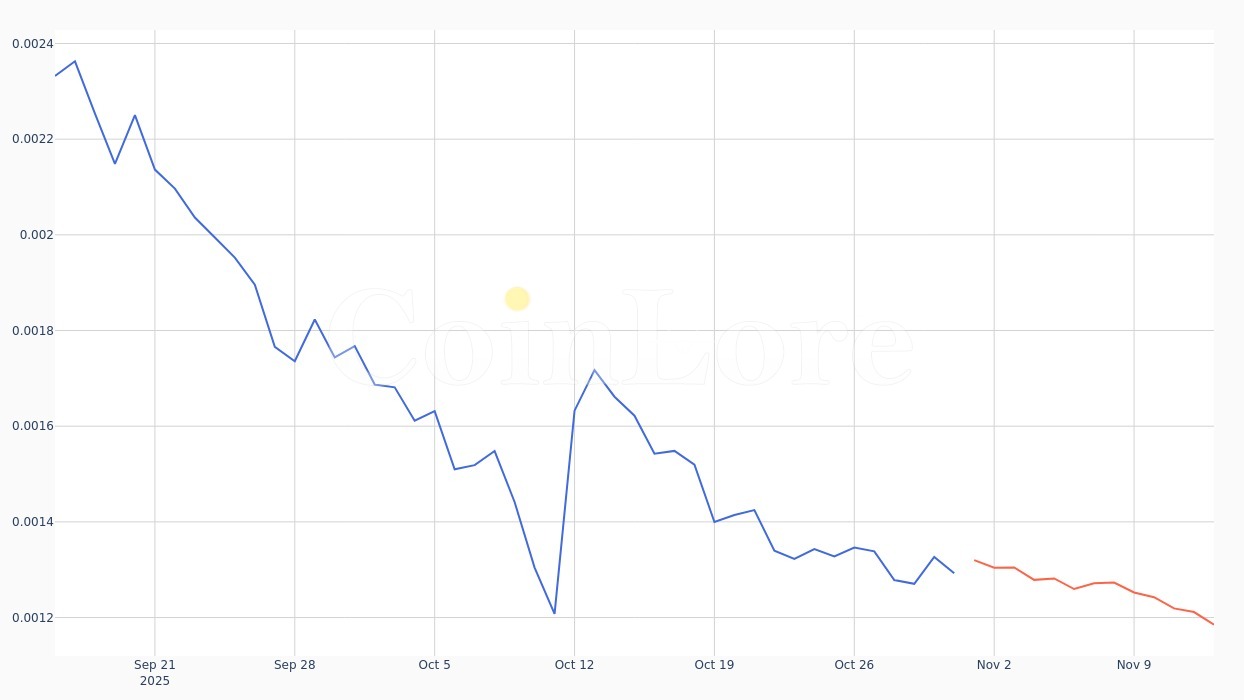 Predicción del precio a corto plazo de Decimated