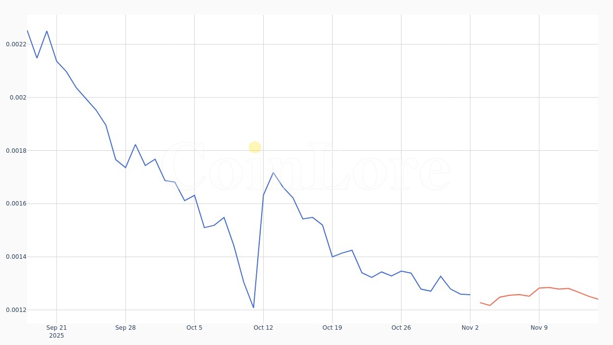 Decimated kısa vadeli fiyat tahmini