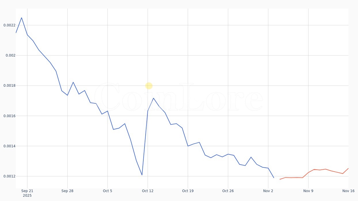Decimated kurzfristige Kurs prognose