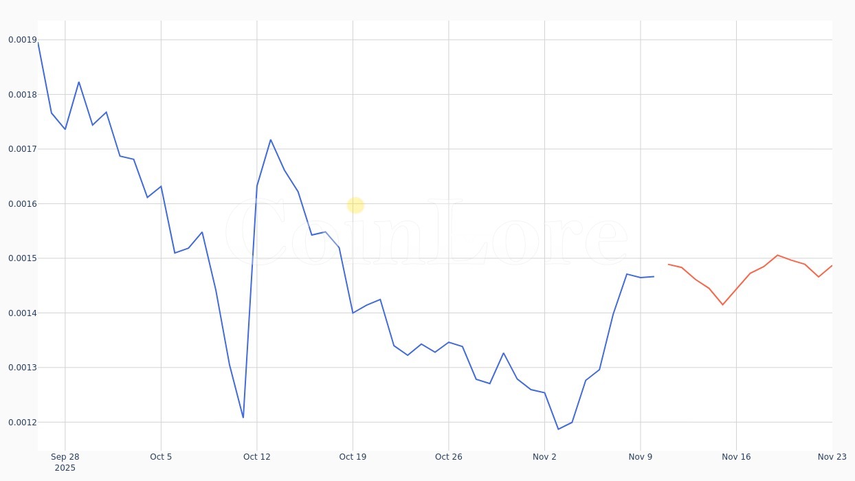 Decimated short-term price prediction