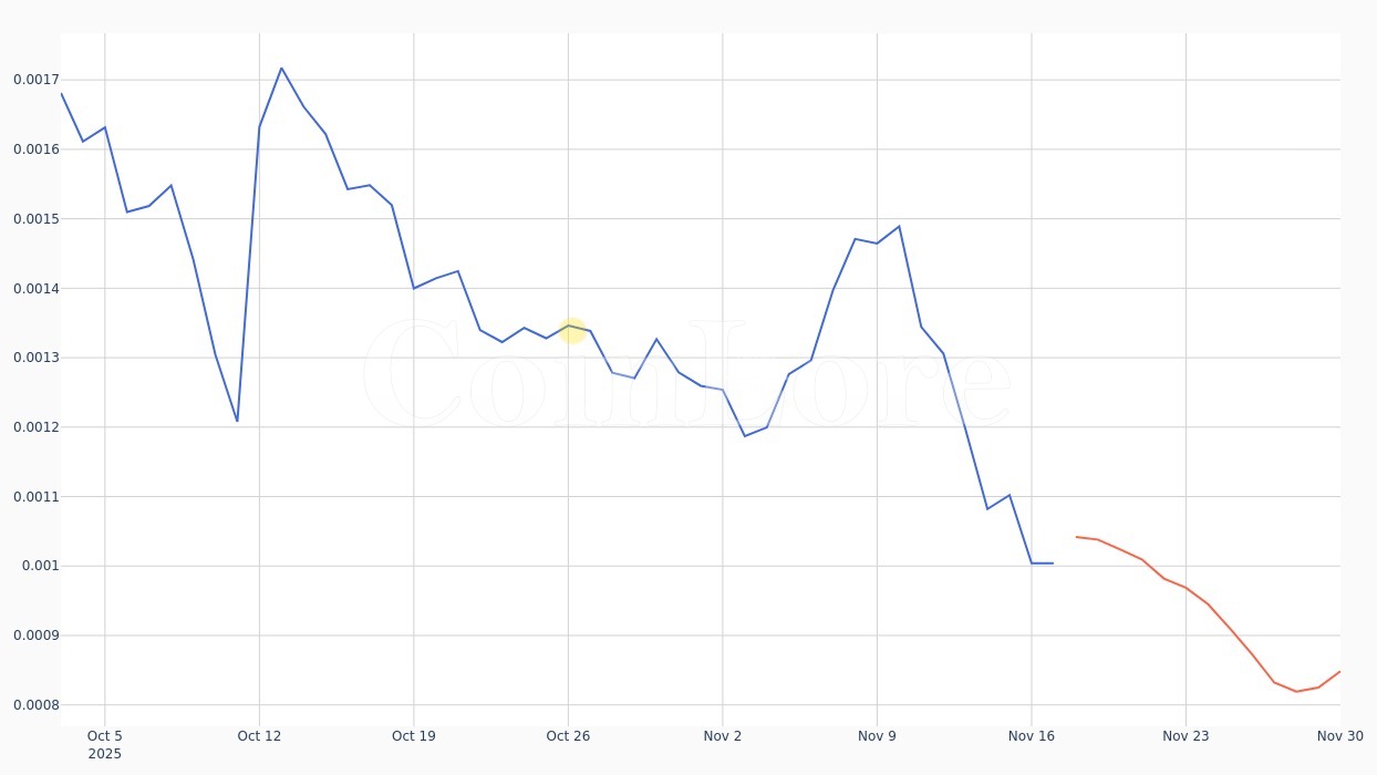 Decimated short-term price prediction
