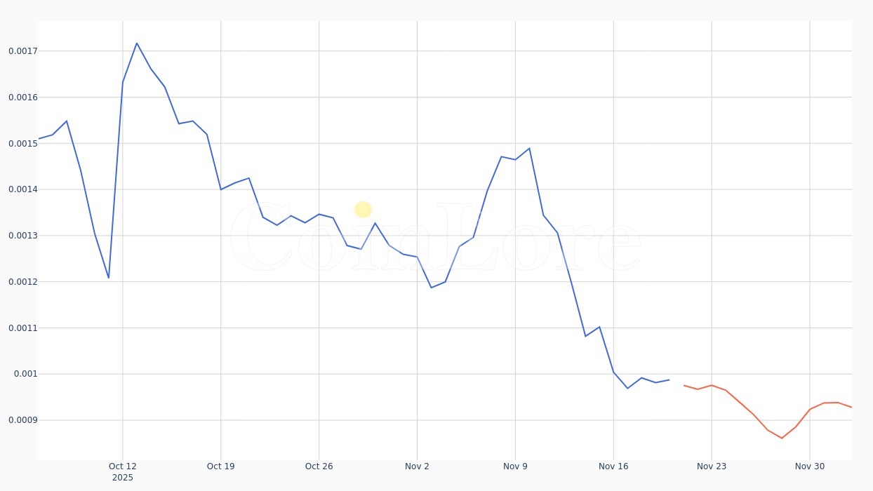 Decimated short-term price prediction