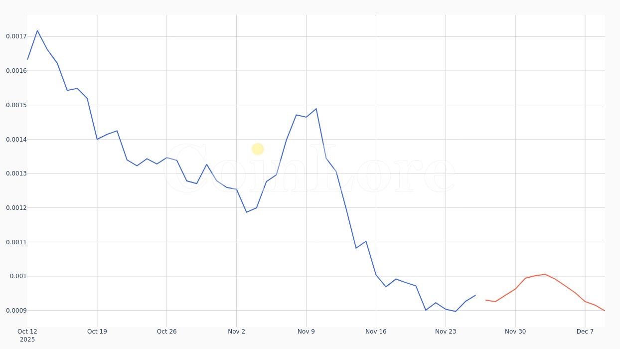 Decimated short-term price prediction
