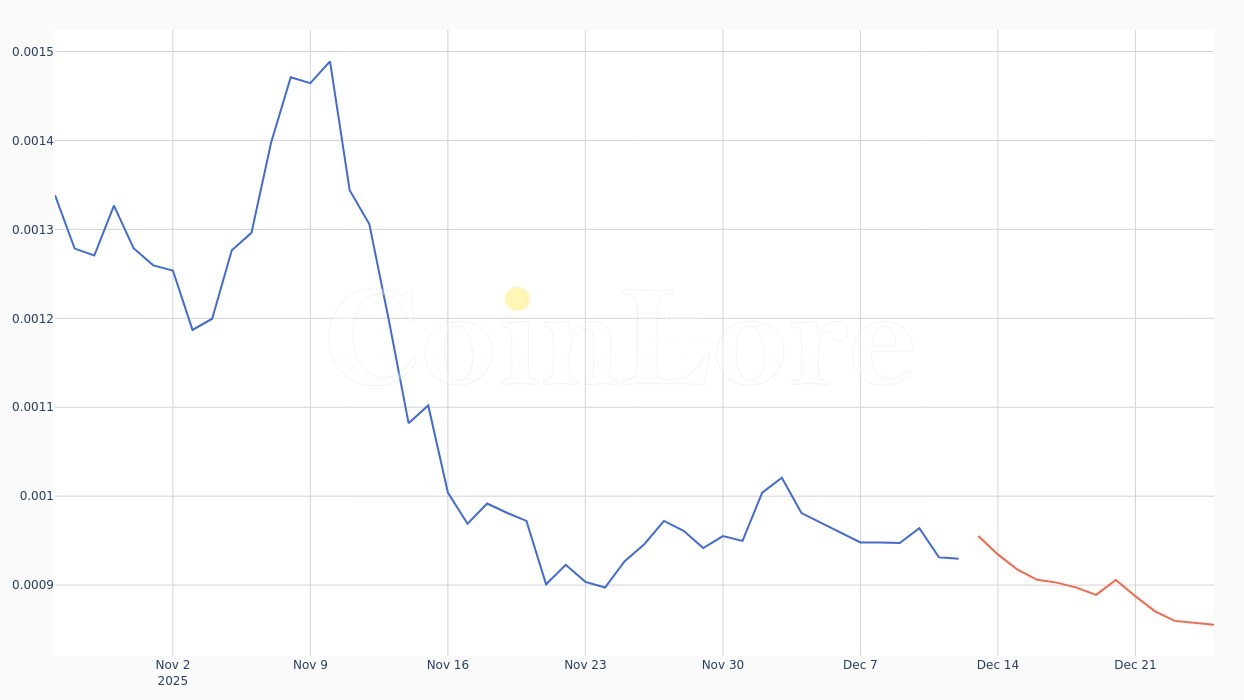 Decimated short-term price prediction