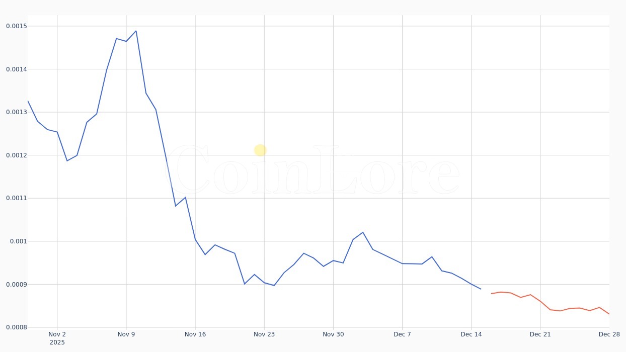 Predicción del precio a corto plazo de Decimated