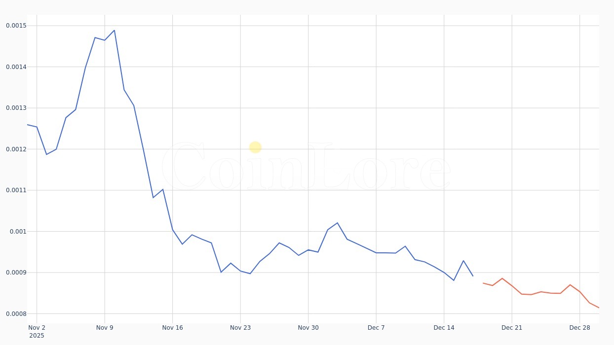 Decimated kısa vadeli fiyat tahmini
