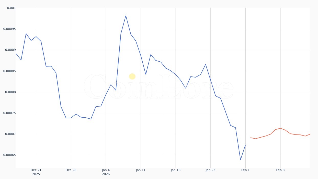 Decimated kısa vadeli fiyat tahmini