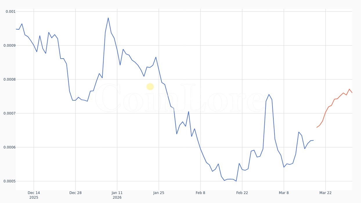 Decimated kısa vadeli fiyat tahmini