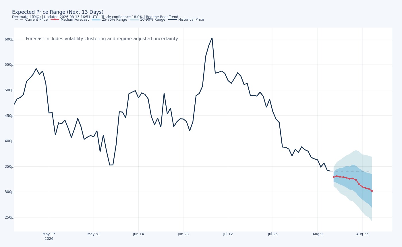 Decimated price forecast next 13 days with confidence range and prediction bands