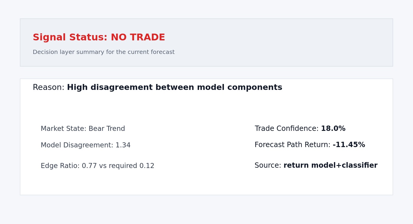Decimated trading signal and forecast decision with confidence and market conditions