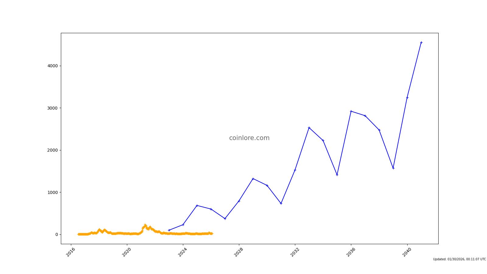 Predicción del precio de Decred a largo plazo