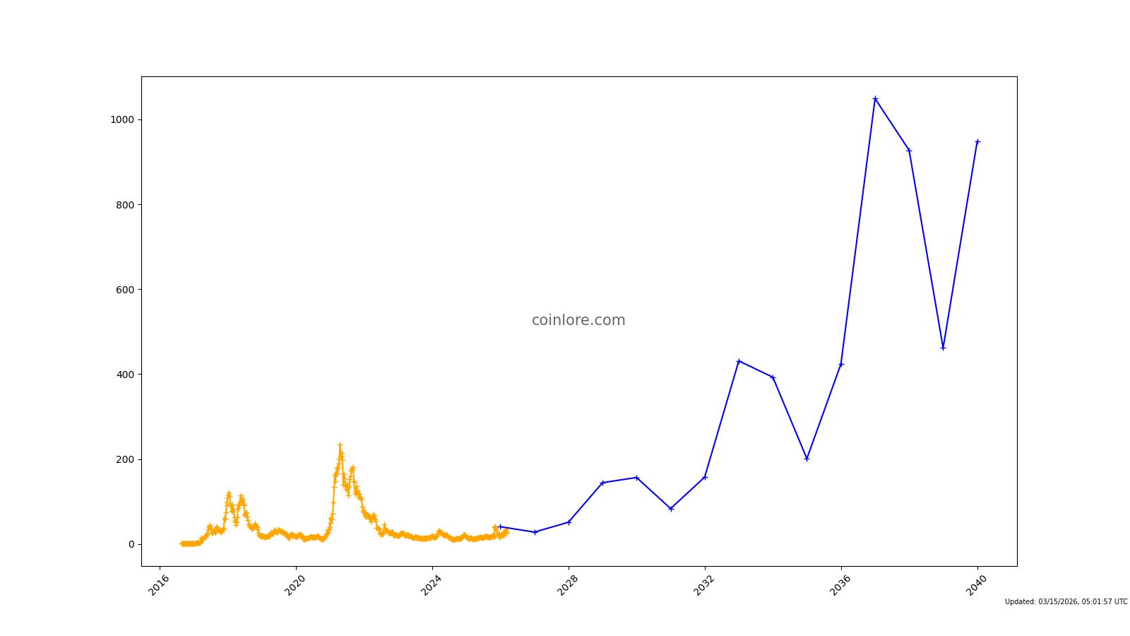Predicción del precio de Decred a largo plazo